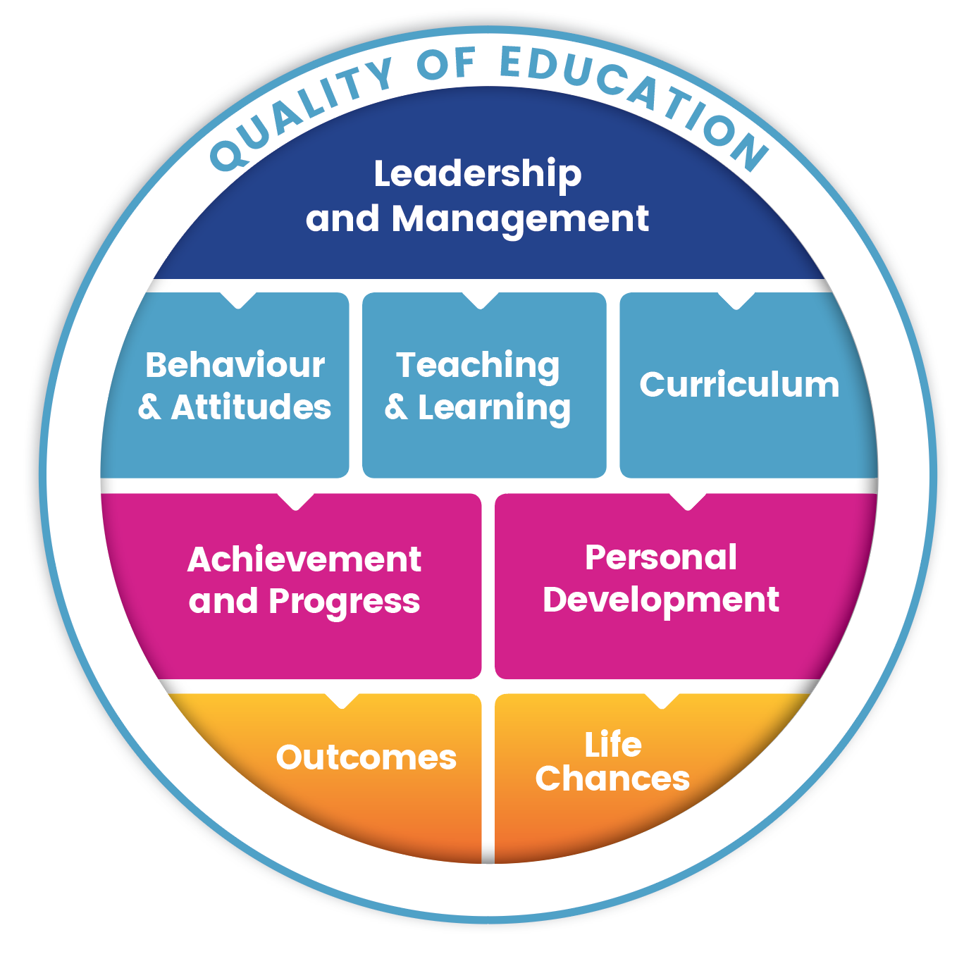 OFSTED Quality Of Education Horizon School OFSTED Quality Of Education Horizon School
